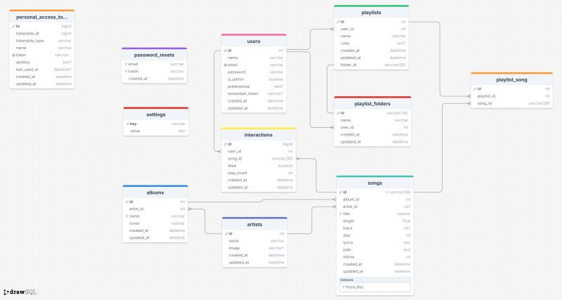 Database schema templates by DrawSQL